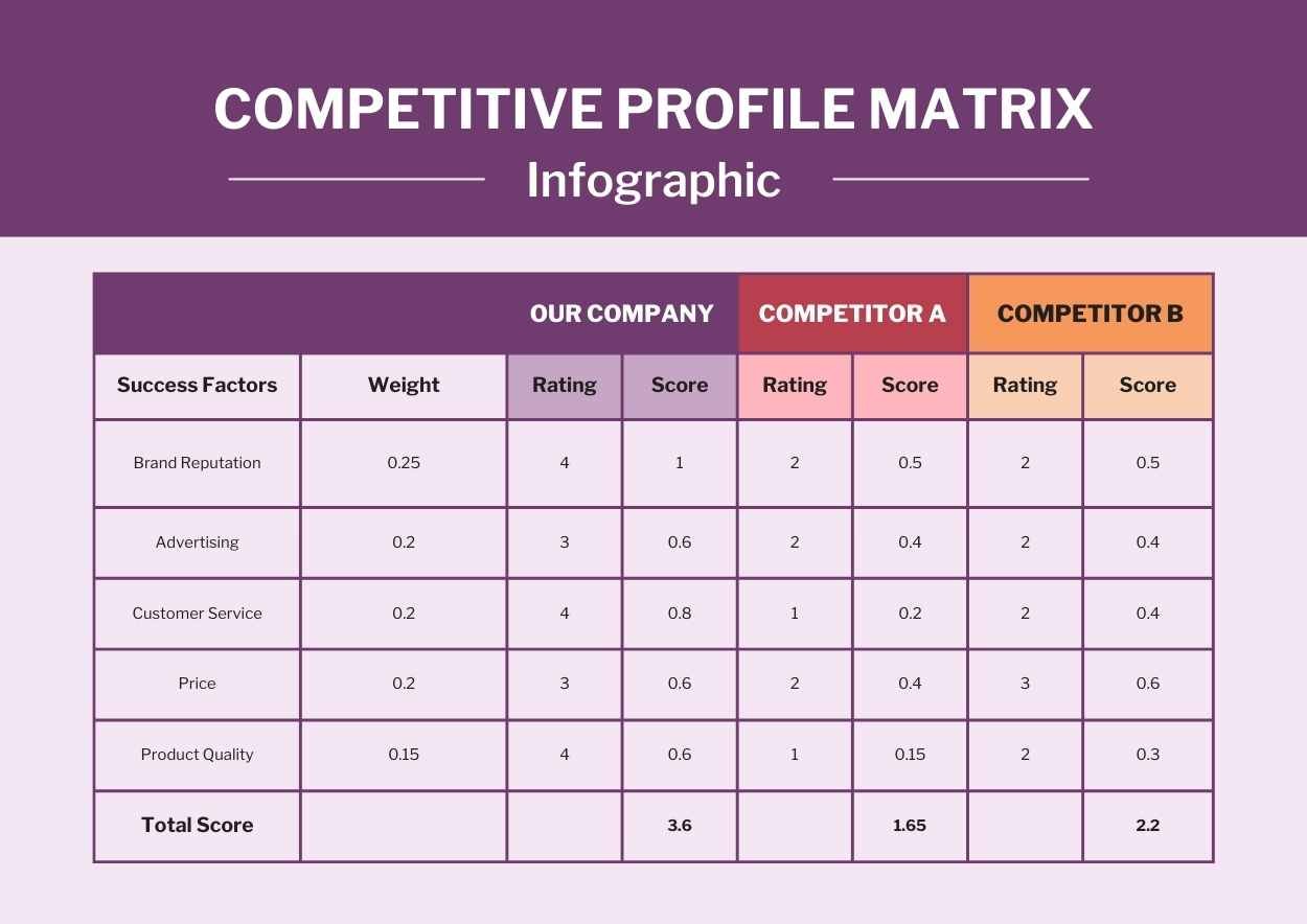 Infografía de matriz de perfil competitivo - Slides gratis