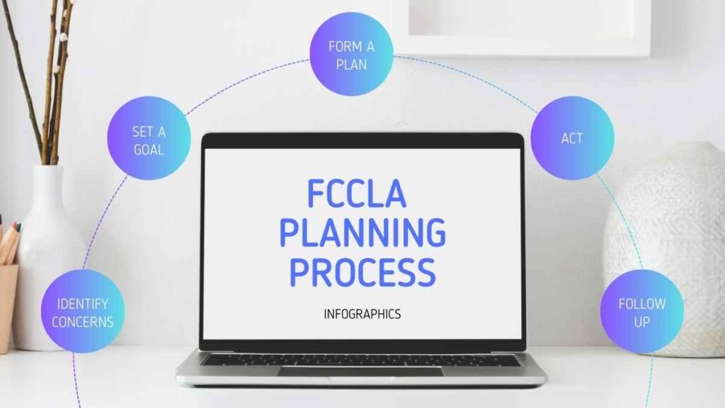 Infografía del proceso de planificación de la FCCLA - Slides gratis