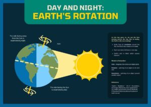 Día y noche: la rotación de la Tierra Póster - Slides gratis
